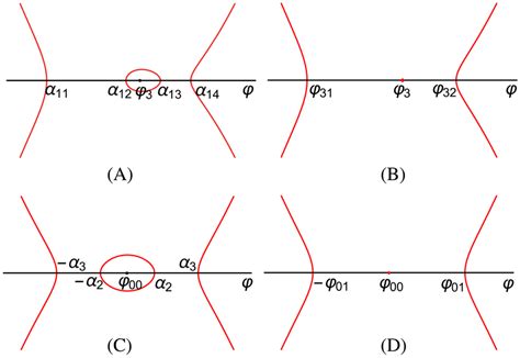 the special orbits of system 9 under corresponding parametric
