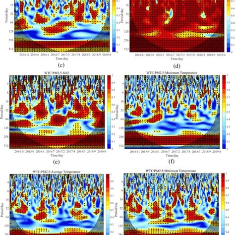 Wavelet Transform Coherence Of The Pm2 5 Concentration The Thick And Download Scientific