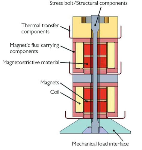 Etrema Comsol