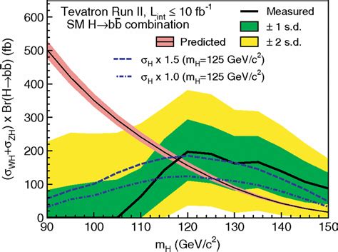 The Best Fit Signal Cross Section Times Branching Ratio Download Scientific Diagram
