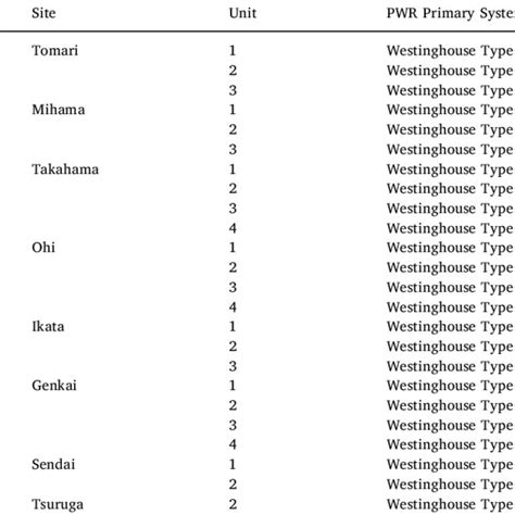 Core Loading Pattern Used For The Analyses Download Scientific Diagram