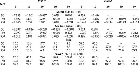 Mean Bias Median Bias Size And Power For φ 090 Download Scientific Diagram