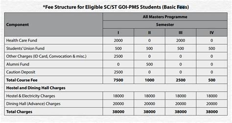 Tiss Guwahati Msw Community Organisation And Development Practice Fees