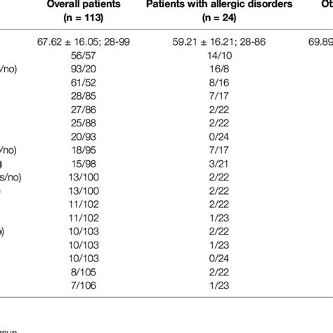 Age Gender And Comorbidities Of The Patients Included In This Study