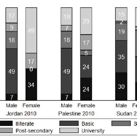 Education Levels By Gender Country Wage Earners For Age Group 15 64
