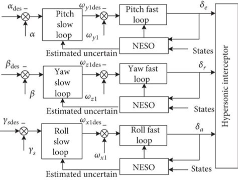 hypersonic glide vehicle s decoupling control block diagram download