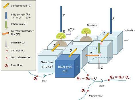 Runoffrainfall And River Routing Processes For The Distributed Hazard