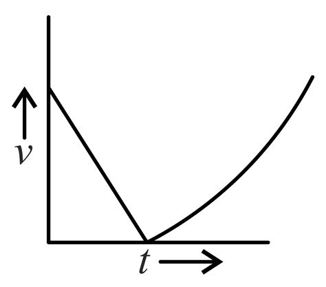 A Ball Is Thrown Vertically Upwards Which Of The Following Plots Represents The Speedgraph Of