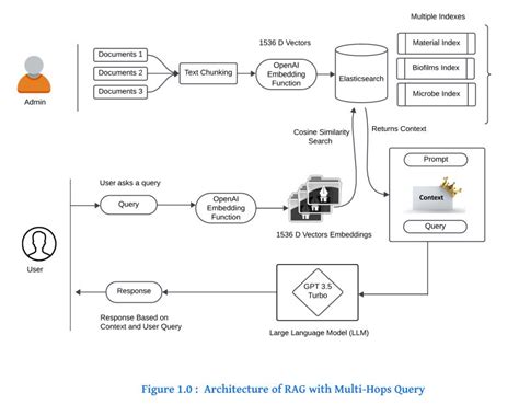 artificialintelligence machinelearning retrievalaugmentedgeneration