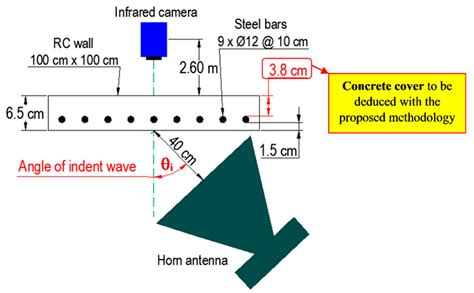 Detection Of Concrete Cover Of Reinforcements In Reinforced Concrete Wall By Microwave