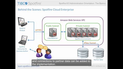 Tibco Spotfire Architecture