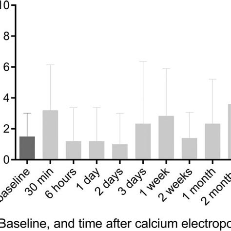 Diagram Showing Serum Levels Of Ionized Calcium Median And Range