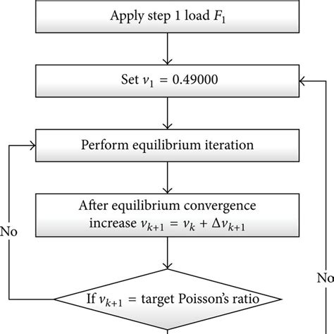 Flow Chart For The Finite Element Analysis Of Near Incompressible