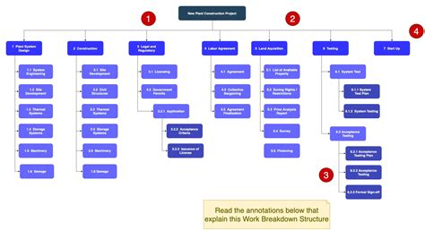 Work Breakdown Structure Examples Software Construction