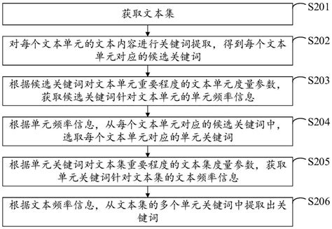 一种关键词提取方法和装置 爱企查