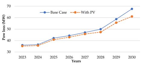 pso process for the tnep of the edl grid in 2028 using 10 particles and