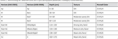 Table 2 From Genesis And Dating Of Late Pleistocene Holocene Soil