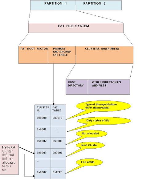 Understanding Linux Dissecting FAT File System