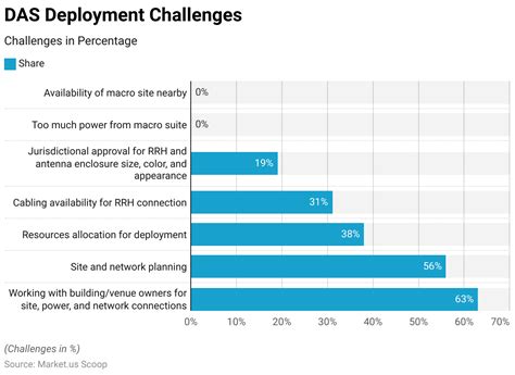 Distributed Antenna System Statistics And Facts 2025 Distributed Antenna System Statistics And Facts 2025