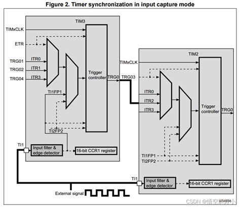 七stm32f030c8t6 Mcu开发之timer模块级联组成32bit计时器案例stm32f030 Tim3 计数器 Csdn博客