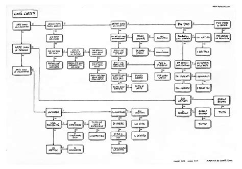 2007 What Is Art Flowchart Manuel Saiz