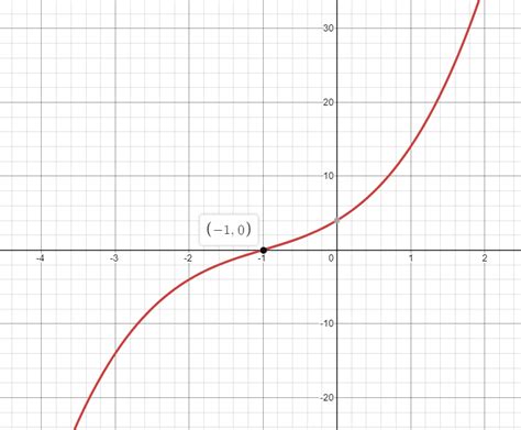 Find All The Zeros Of Each Function Fx X³ 3x² 6x Quizlet