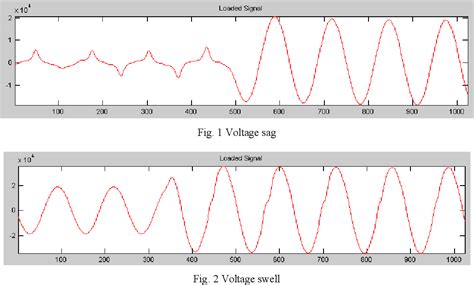 Figure 1 From Detection Of Voltage Sag And Voltage Swell In Power