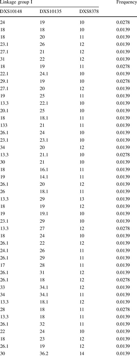 haplotypes and frequencies of the three linked loci within linkage