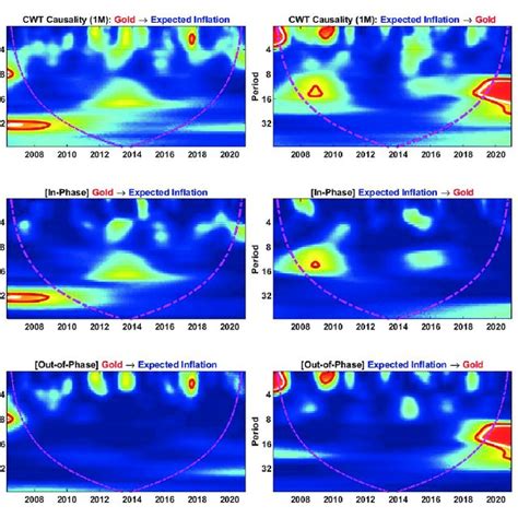 Cwt Causality Between Monthly Observations Download Scientific Diagram