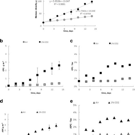 Biomass Density A C Pc Density And Dry Weight Content B C A Pc