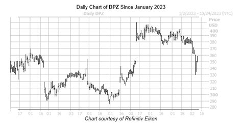 Dominos Pizza Stock Hot Before Earnings