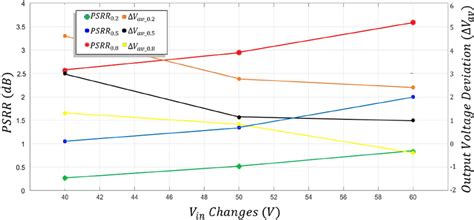 PSRR With Respect To Input Voltage Changes Download Scientific Diagram