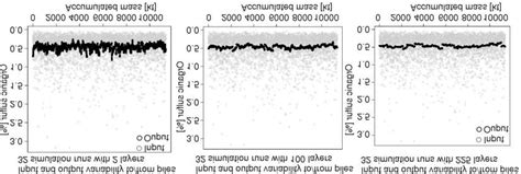 Simulation Results For Inputoutput Variability Of Organic Sulfur On