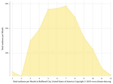 Bullhead City Climate Weather Bullhead City And Temperature By Month