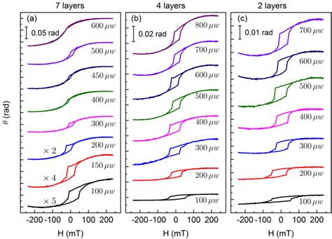 Excitation Fluence Dependent Ferromagnetism In Atomically Thin FGT