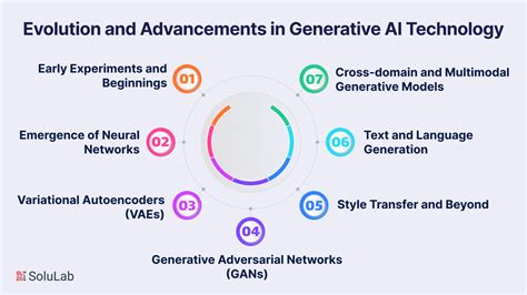 Exploring The Current State Of Generative Ai An In Depth Analysis
