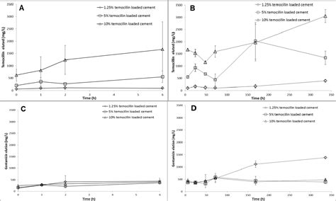 Figure 1 From Temocillin A New Candidate Antibiotic For Local Antimicrobial Delivery In
