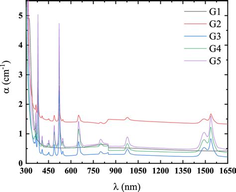 Optical Absorption Coefficient Of Glass System Download Scientific