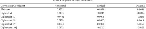 Table 1 From A Hyperchaotic Color Image Encryption Algorithm And