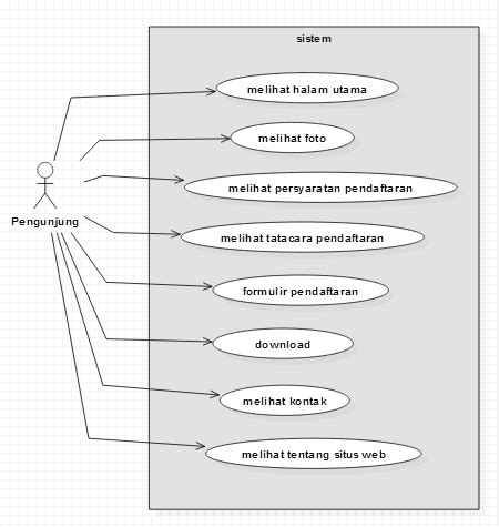 Dwikaprajawibawa Contoh Use Case Diagram Pada UML