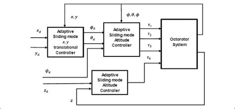 Schematic Of Overall FTC Strategy FTC Fault Tolerant Control Download Scientific Diagram