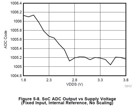 Cc1310 Cc1310 Adc Fixed Reference Test Sub 1 Ghz Forum Sub 1 Ghz Ti E2e Support Forums