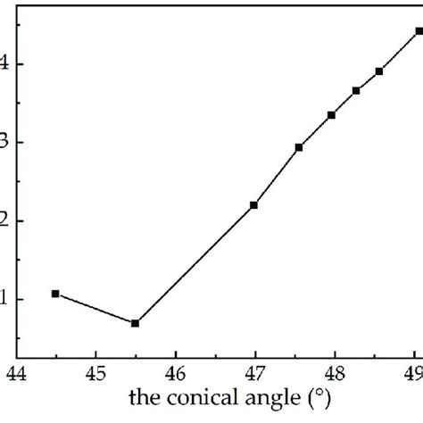 Theoretical Relationship Between Atomization Amount And The Conical