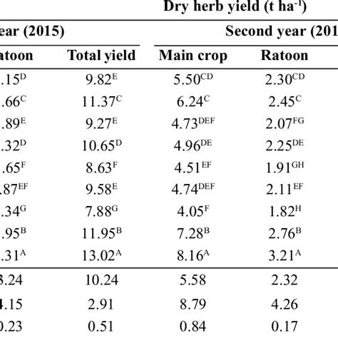 Effect Of Different Levels Of N Applied Through Fym Inorganic