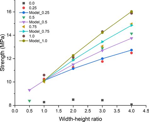 The Relationship Between Strength And Width Height Ratio And Friction Download Scientific