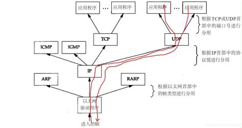 计算机网络基础 — Linux 内核网络协议栈 云物互联 博客园