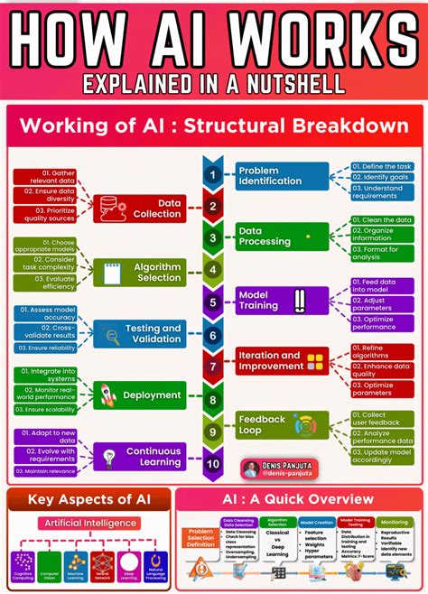 Denis Panjuta On Linkedin Working Of Ai In A Nutshell Structural