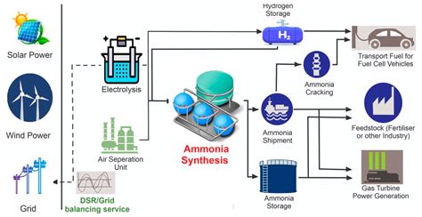 A Comprehensive Review On The Recent Development Of Ammonia As A