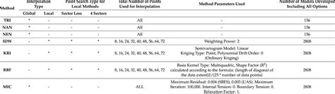 Interpolation Methods Used In The Research Download Scientific Diagram