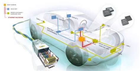 Nxp Announces Complete Automotive Ethernet Portfolio High Bandwidth Technology For Autonomous